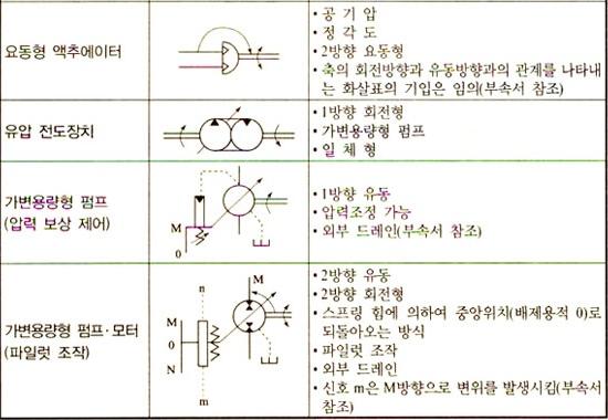 유압공기압 도면기호 펌프및모터실린더특수에너지변환기기에너지용기 네이버 블로그