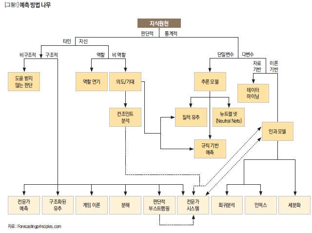 시장조사를 위한 예측기법과 델파이법delphi Method 네이버 블로그