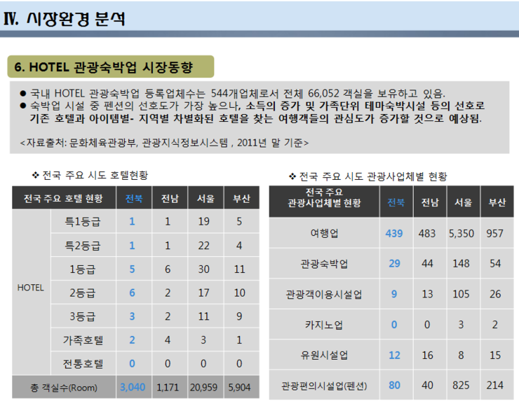 관광호텔 사업계획서와 사업계획서 작성 요령 네이버 블로그