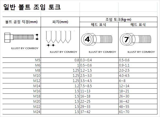 자동차 볼트 조임 토크 네이버 블로그 