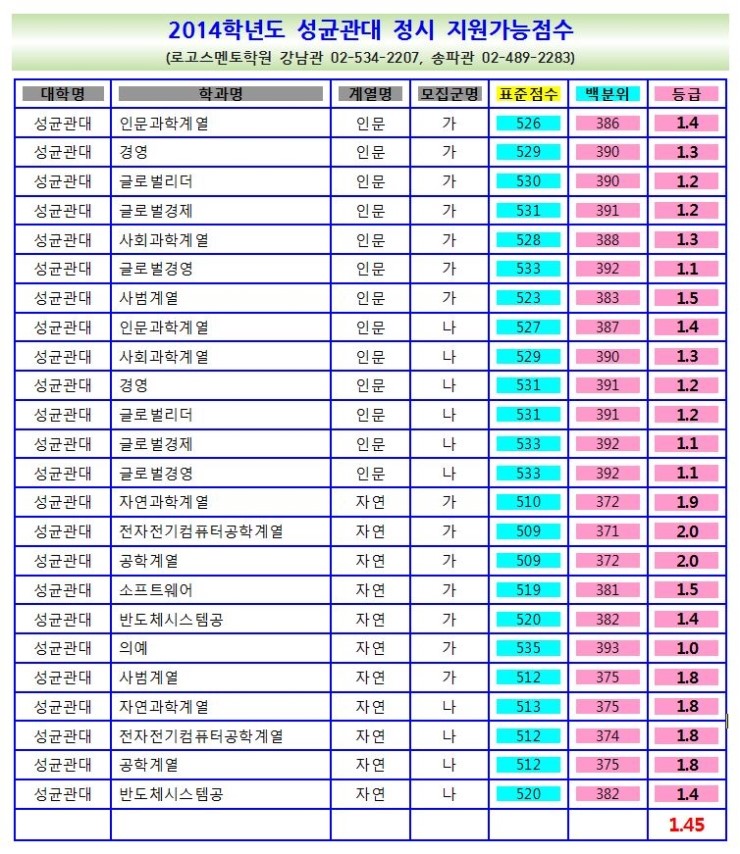 성균관대 정시지원가능점수표준점수 백분위 수능등급 네이버 블로그