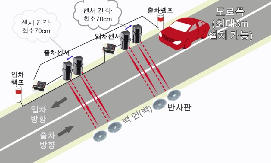 차량검지기 주차차단기 차량차단기 주차관제 경광등 연결용 아파트 경광등센서형 차량감지기 네이버 블로그