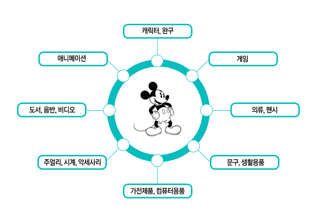 ‘원소스 멀티유즈(OSMU)’란 무엇인가? : 네이버 블로그