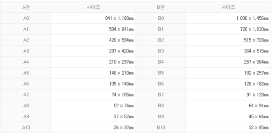 [tip] A4용지 규격 사이즈 A4를 반 접으면 A5 A용기규격 B용지규격 네이버 블로그