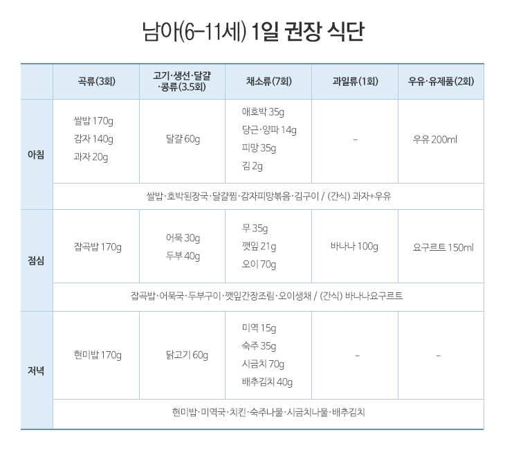 한국인영양소섭취기준에 따른 1일 권장 식단 및 나이별 운동법 등 연령별 건강관리법 네이버 블로그