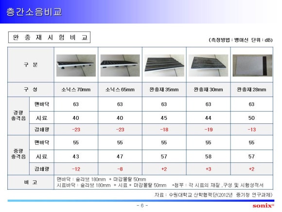 층간소음재 층간차음재층간완충재 층간방음재층간소음 소닉스시스템 가격 단가인하 층간소음법 기준 100 성능보장