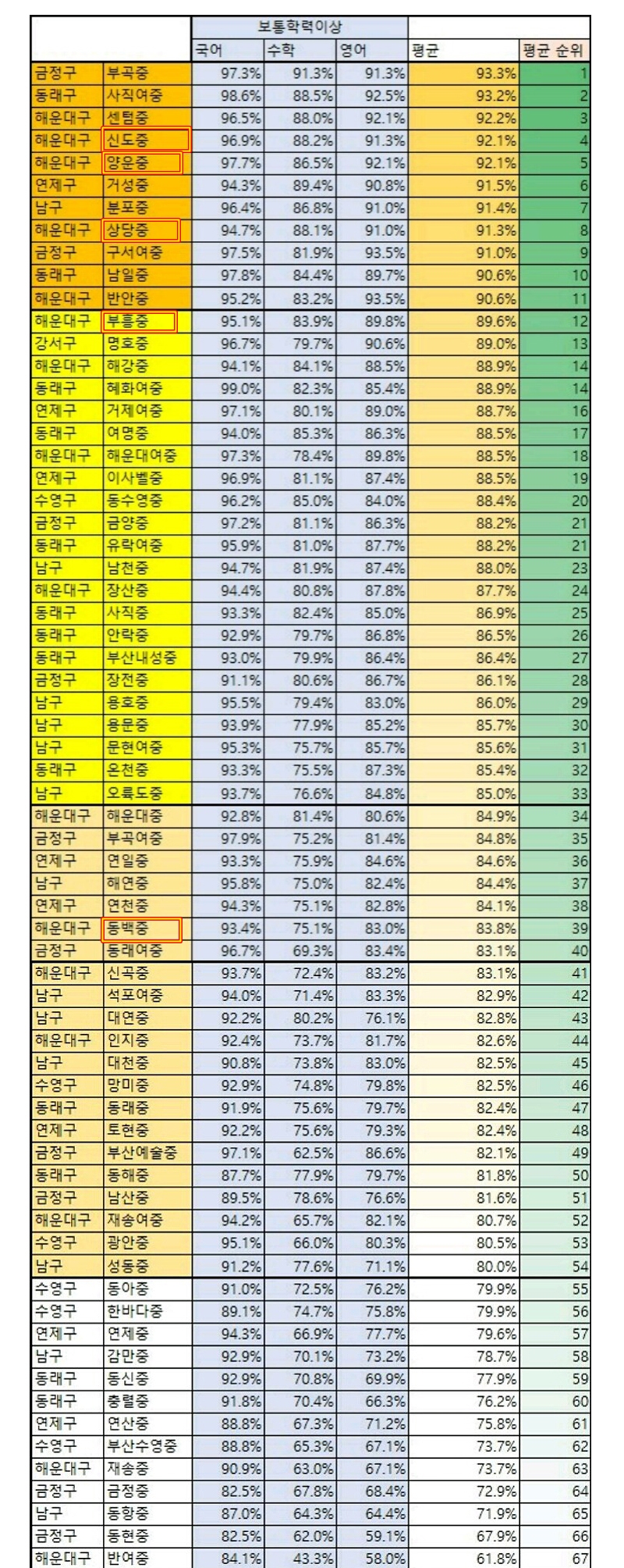 부산시내 중학교 학업성취도 순위2016년 기준 해운대롯데부동산 네이버 블로그