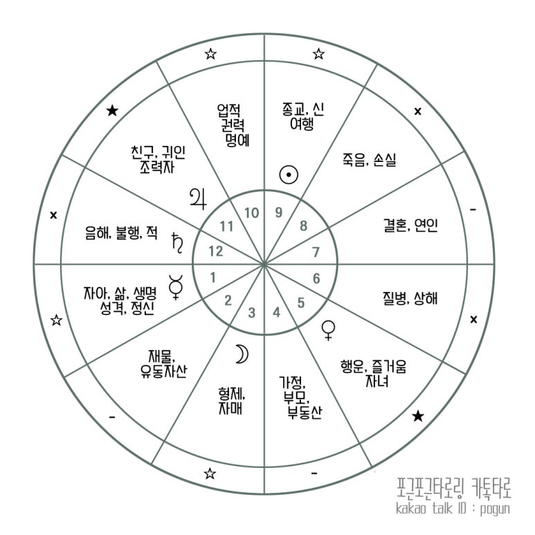 점성학 차트에 12하우스 의미 네이버 블로그