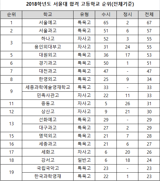 서울대 합격 고등학교 순위 명단 2018 정시 및 수시 기준 네이버 블로그