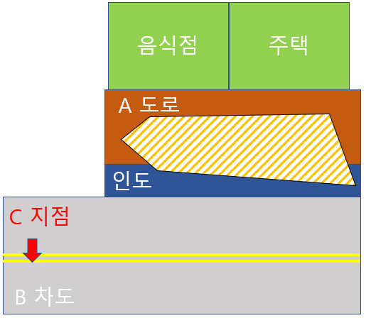 도로 용도폐지 국가 자치단체 불법점유 손실 보상 폐도 국유지불하매입 음식점 마트 정비업 아파트 교회 중앙선 절선절단