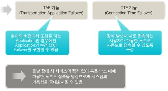 linuxism :: RAC 개요