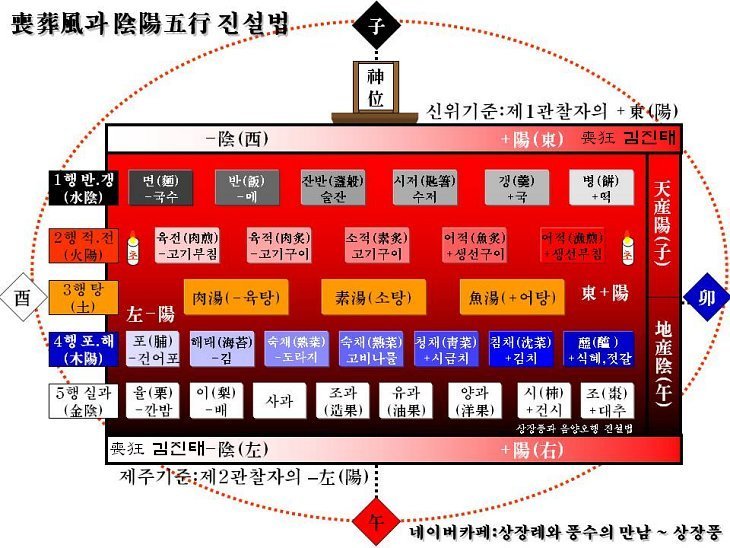 喪狂 김진태의 홍동백서 진설법and조율이시 진설법진설진설법진설도차례상제사상제수진설법제수제물시제묘제기제연시제