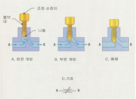 유량제어 밸브의 종류 및 기능 네이버 블로그