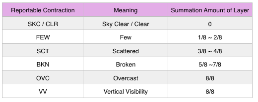 Task C : Weather Information(11- 1 - 1) - METAR : 네이버 블로그