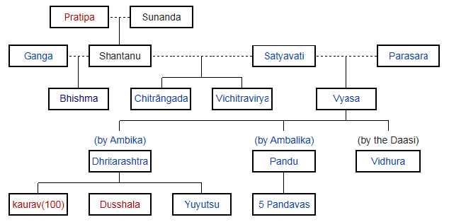 마하바라타(Mahabharata) 1 : 네이버 블로그