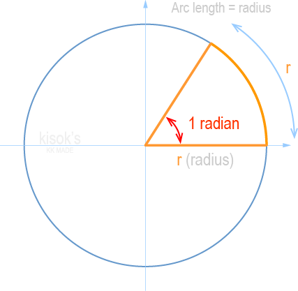 각도의 단위 및 변환하기 (도, 분, 초, 라디안, rad, radian) : 네이버 블로그