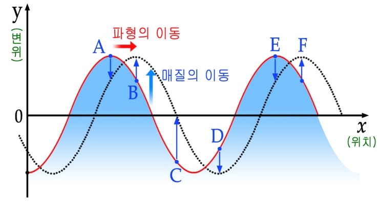 [물리 이야기] 파동의 이해 : 네이버 블로그
