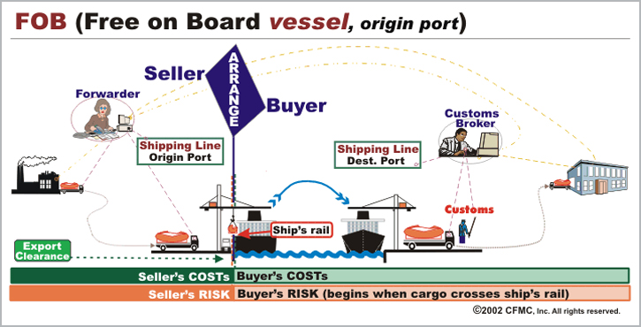 인코텀즈 FCA, FAS, FOB 란?(무역거래 가격조건) : 네이버 블로그