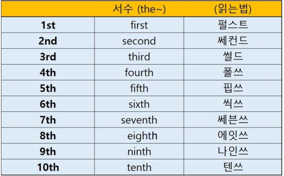 숫자영어로읽기 완벽 정리 ^^ : 네이버 블로그