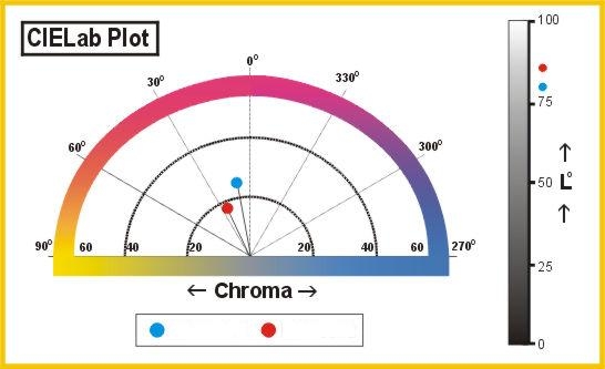 CIE LAB, LCH, CMC, CIE LAB PLOT, CIE LAB DE : 네이버 블로그